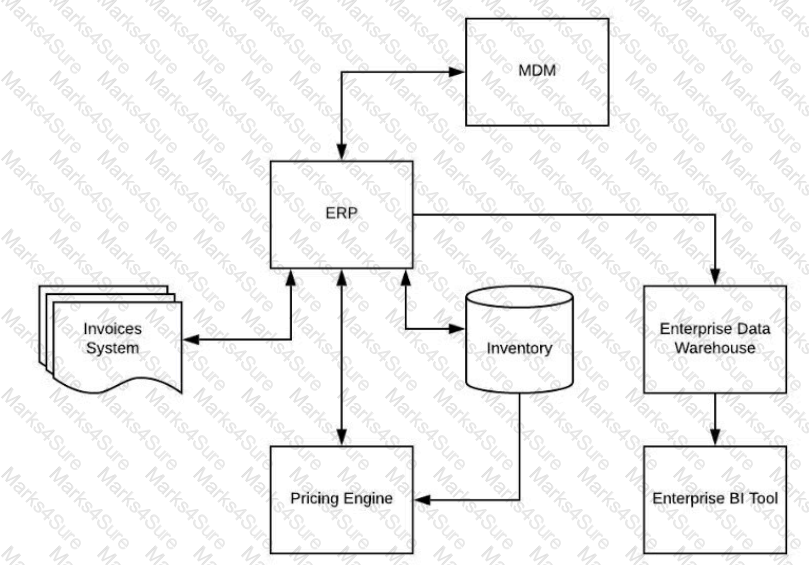 Salesforce Integration-Architect New Questions - October updated ... Salesforce Integration-Architect New Questions - October updated ...